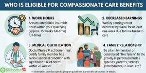 Compassionate Care Benefits: Eligibility, Amount, and How to Apply