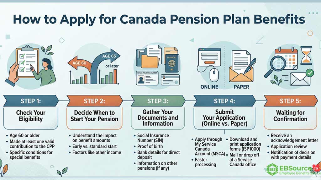 How to Apply for Canada Pension Plan Benefits
