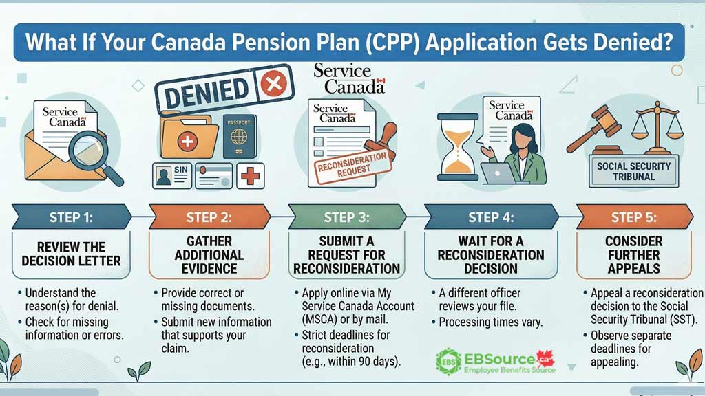 How to Apply for Canada Pension Plan Benefits