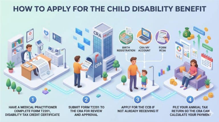 Child Disability Benefit (CDB) in Canada: Eligibility, Amounts, and How ...