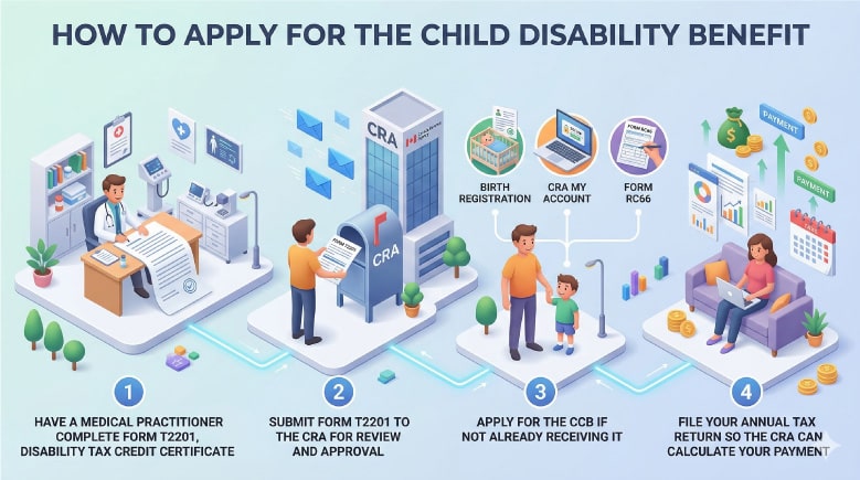 Child Disability Benefit (CDB) in Canada: Eligibility, Amounts, and How ...
